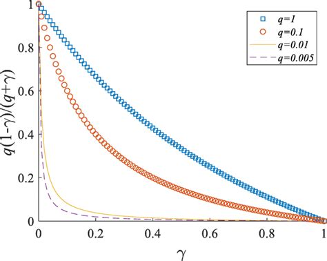 Interpolation Function For Different Values Of The Curvature Parameter Q Download Scientific