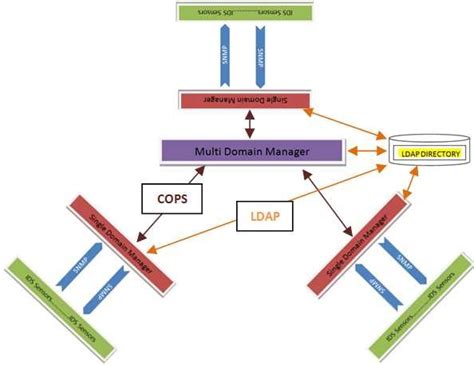 Policy Based Management Architecture Download Scientific Diagram
