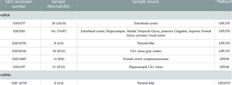 Characteristics Of Each Selected Microarray Dataset For The Meta