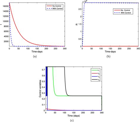 Numerical Simulation Of An Optimal Control System Download