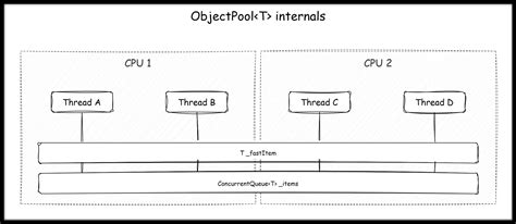 object pools in c alexeyfv