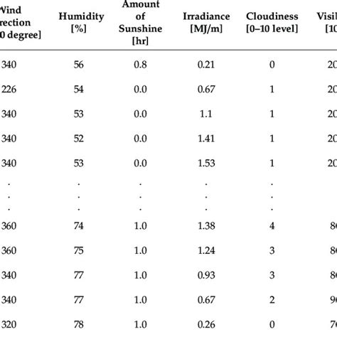 The Sample Of The Numerical Dataset Download Scientific Diagram