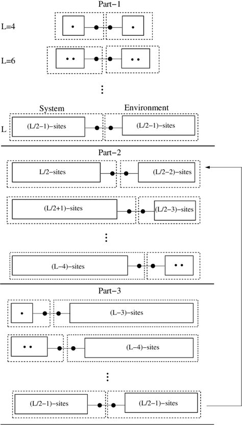 A Schematic Representation Of The Dmrg Algorithm With Two Center Sites Download Scientific