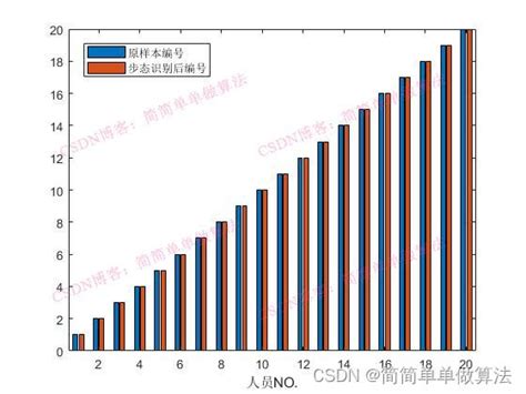 基于cnn卷积神经网络的步态识别matlab仿真数据库采用casia库中国科学院自动化研究所 步态识别 Csdn博客