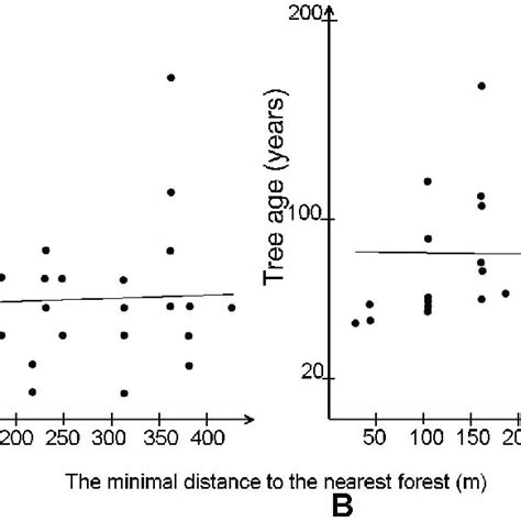 The Relationship Between The Distance From The Nearest Forest Edge And Download Scientific