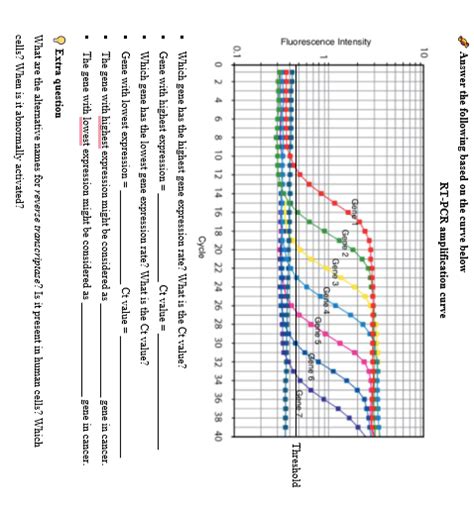 Solved Answer The Following Based On The Curve Below Rt Pcr