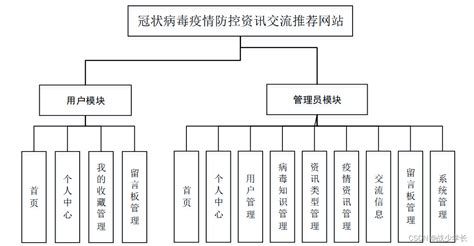 [附源码]java ssm基于的冠状病毒疫情防控资讯交流推荐网站（程序 lw java ssm新冠病例分析系统呈现 csdn博客