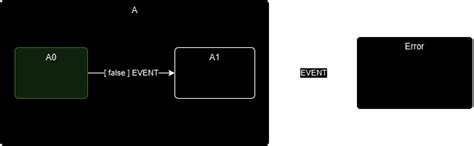 Uml Event Bubbling In Hierarchical State Machine Hsm Stack Overflow
