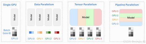 深度学习中的并行策略概述:1 单gpu优化深度学习 Gpu 多个模型并行推理 Csdn博客 深度学习中的并行策略概述:1 单gpu优化深度学习 Gpu 多个模型并行推理 Csdn博客