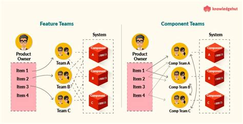 feature teams vs component teams choose the right team