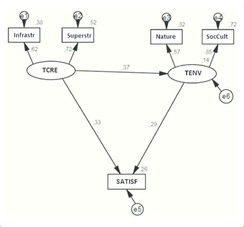 Tourism Structural Equation Model For Slovenia Standardized Effects Download Scientific Diagram