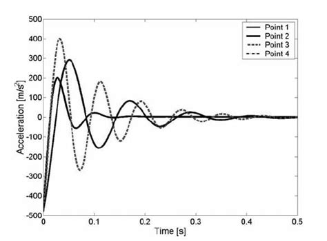 Optimized Engine Mass Acceleration Transient Response Download Scientific Diagram