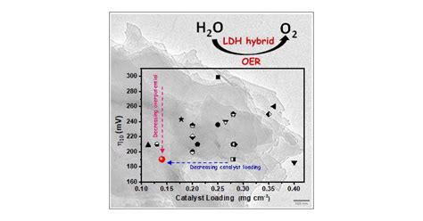 Improvement In Oxygen Evolution Performance Of Nife Layered Double