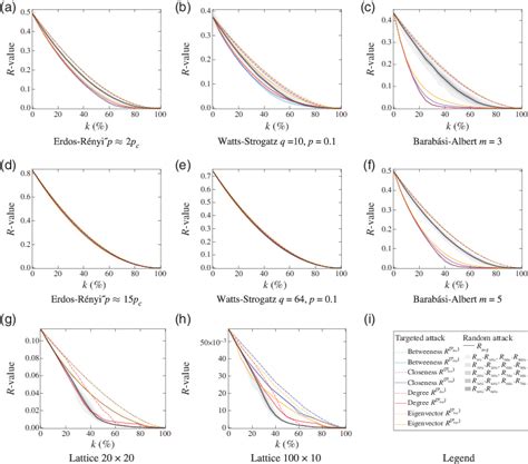 The R Values For The Efficiency The Network Model Considered And Its Download Scientific