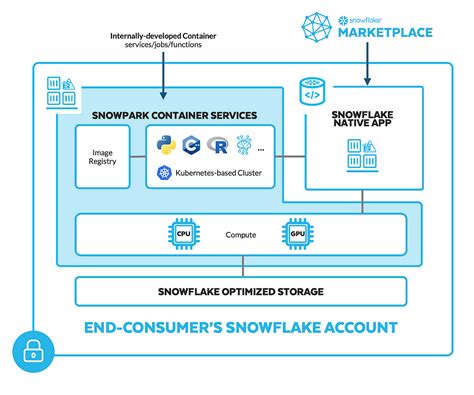 How To Using Jupyterlab In Snowpark Container Services Scs By