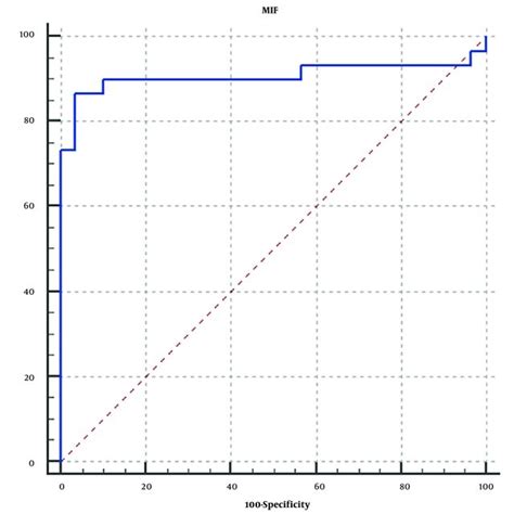 Roc Curve Analysis Of Mif Download Scientific Diagram