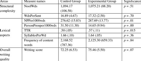 4 Findings Standard Deviation Is Given In Brackets Download Table