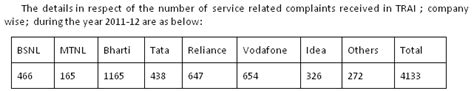 Trai Got Maximum Complaints Against Airtel Vodafone And Reliance In 2011 12 Telecomtalk
