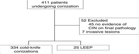 Conization Of The Uterine Cervix Does The Level Of Gynecolo