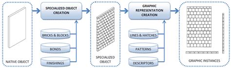 9 Suggested Framework For The Generation Of Masonry Wall Assemblies