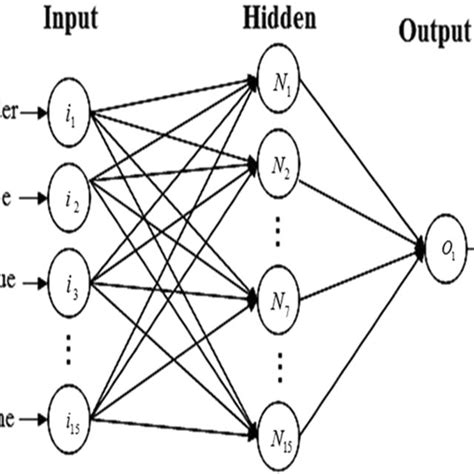 The Architecture Of The Neural Networks Model Download Scientific