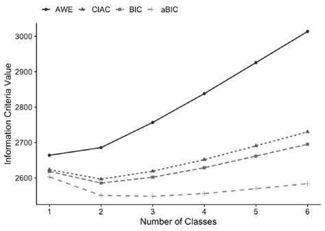 Figure S1 Plot Of Information Criteria Values For The Unconditional