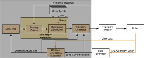 Figure 2 From Online Decentralized Receding Horizon Trajectory Optimization For Multi Robot