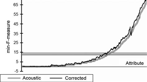 Global Improvement In Classifier Performance Min F Measure The Download Scientific Diagram
