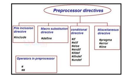 unit 5 lecture 1 pre processor directives in c pptx