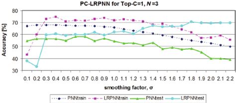 Performance Of The Pnn And Pc Lrpnn Top C1 N 3 For Different