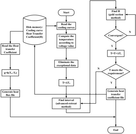 Flow Chart Of The Inverse Heat Conduction Program Download Scientific Diagram