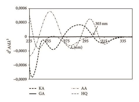 A First Order B Second Order And C Third Order Derivative