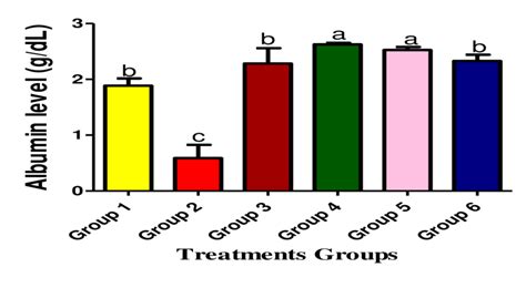 Plot Of Bilirubin Level In Different Groups Group 1 Control Nothing Download Scientific