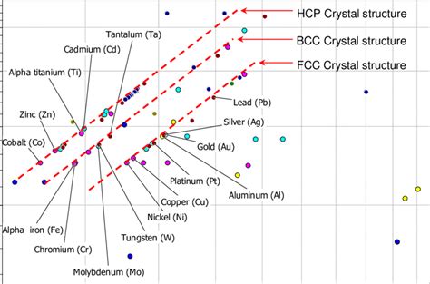Atomic Radius Versus Lattice Parameter For All The Solid Elements At Download Scientific