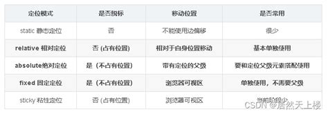 【web css基础】css的三大特性、定位方式、静态定位、相对定位、绝对定位、浮动定位、固定定位、设置缩放动画 absolute在web中