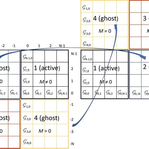 Schematic Illustration Of The Mesh Doubling And Rearrangement In The