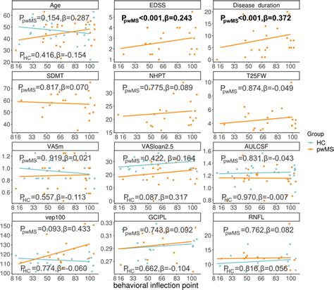 Access To Conscious Processing In People With Multiple Sclerosis Pwms