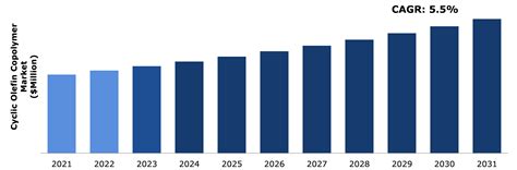Cyclic Olefin Copolymer Market Trends And Analysis 2022 2031 Report