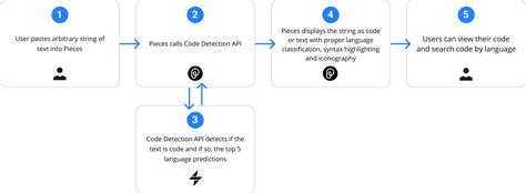 detect label format and enrich code
