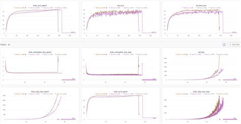 MoCo V Pretrain For Epochs Gives A Collapse Learning With ResNet Issue