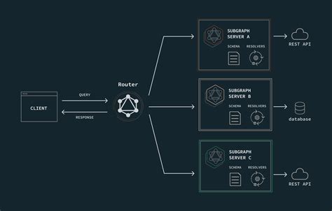 Introducing Apollo Connectors Graphql Tutorials