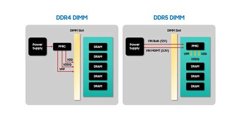Optimized Ddr5 Dimm Solutions Powering Leading Edge Server Memory Modules Samsung