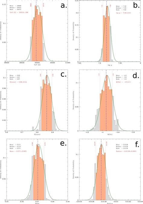Results Of The Statistical Analysis Carried Out In Parameter Space Download Scientific Diagram