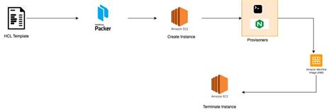 Nandita Sahu On Linkedin Packer — Create Nginx Ami Using Packer