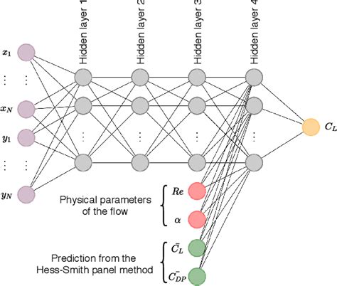 Figure From Physics Guided Machine Learning Using Simplified Theories Semantic Scholar