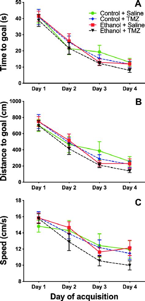tmz did not affect mwm performance 5 week post binge three aspects of
