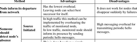 Handling Missing Nodes In Manet Download Table