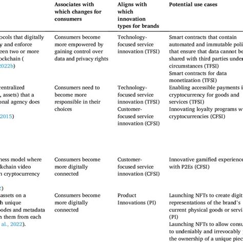 Blockchain Enabled Advances For Consumers And Brands Download