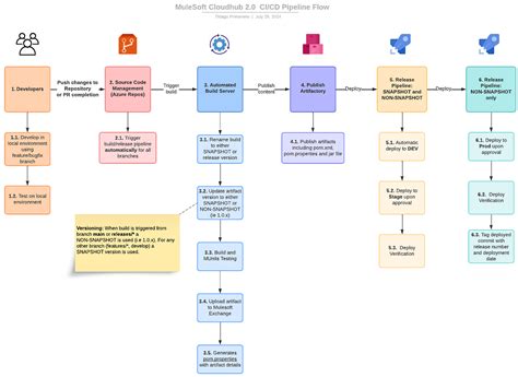Ci Cd Pipeline Api Based To Deploy Mulesoft Applications On Cloudhub 2 0 By Thiago Primerano
