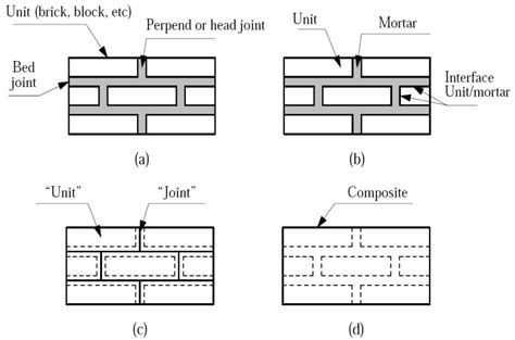 11 Modelling Approaches For Masonry Structures A Masonry Sample B